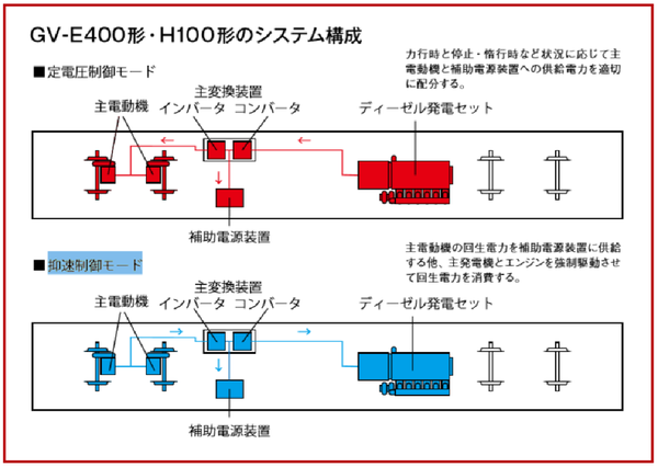 非電化区間の最新システム―電気式気動車 第1回― | 鉄道ホビダス